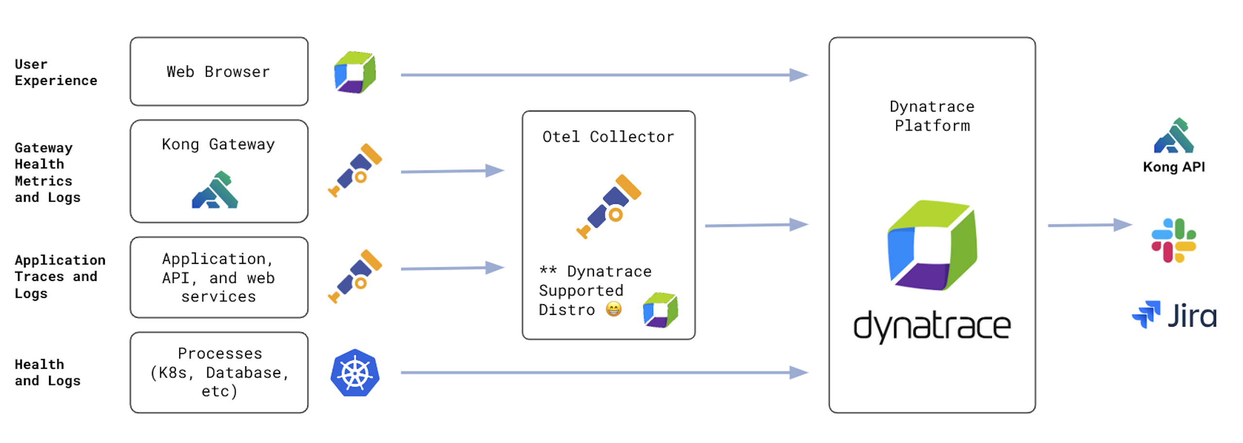 Kong Konnect Observability and Advanced Analytics with Dynatrace | Kong Inc.